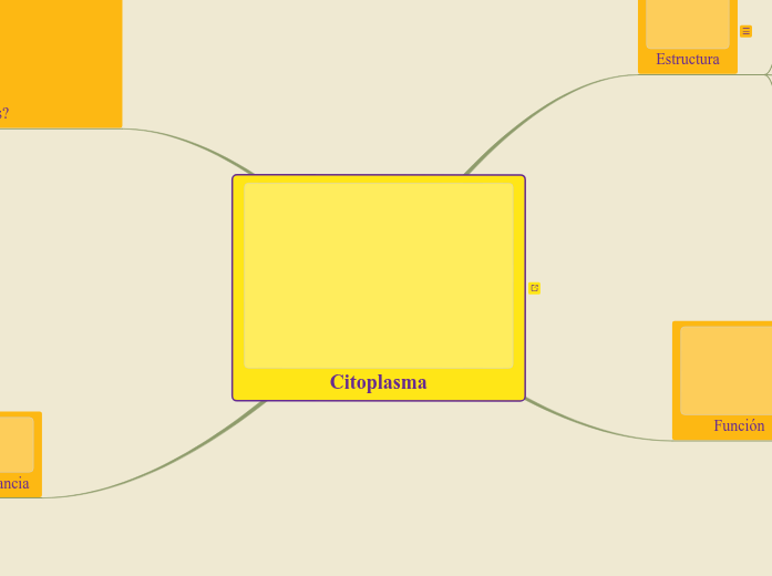 Citoplasma - Mind Map